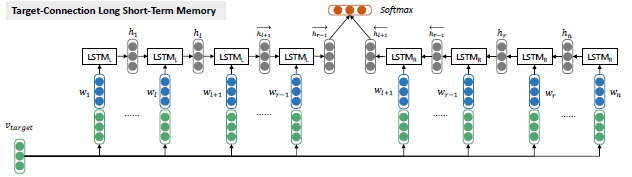 《Effective LSTMs for Target-Dependent Sentiment Classification》阅读笔记 - 知乎