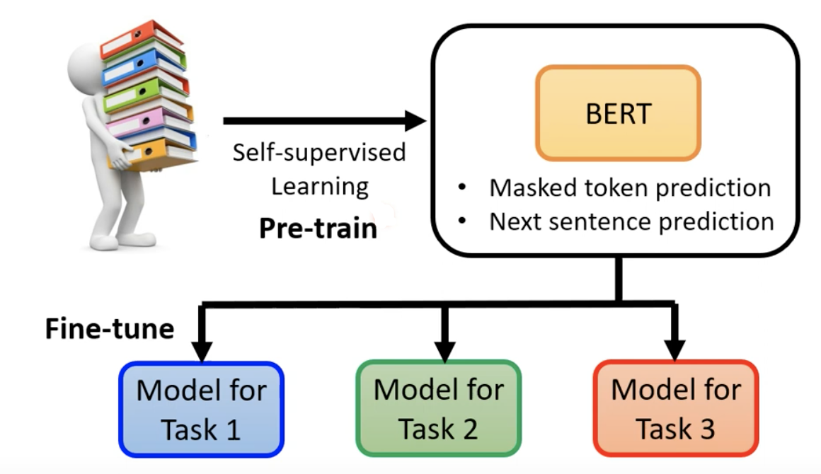 Self-Supervised Learning (by Hung-yi Lee) - 知乎