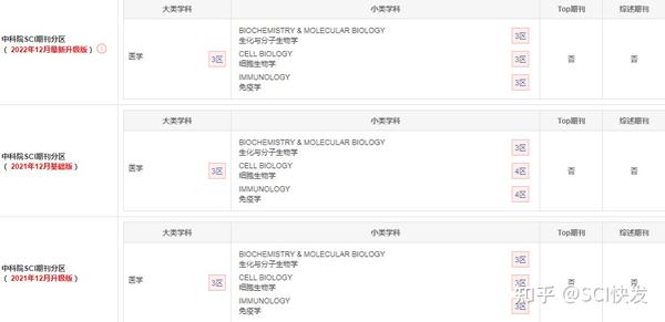 Cytokine：免疫学JCR3区，国人发文第二，无版面费 - 知乎