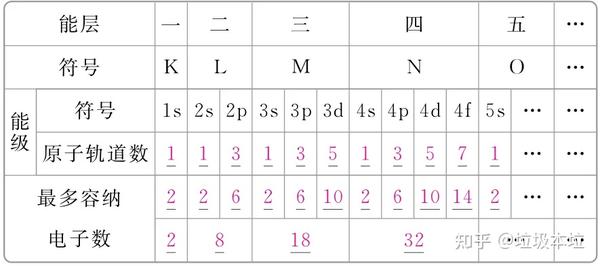 【002】核外电子排布规律 - 知乎