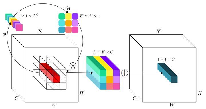 Involution: Inverting the Inherence of Convolution for Visual Recognition - 知乎