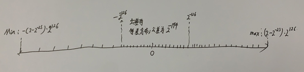 浮点数详解 知乎 