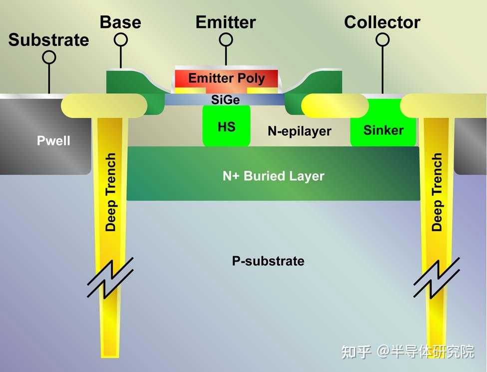科普 | SiGe BiCMOS工艺在半导体领域的地位究竟如何？ - 知乎