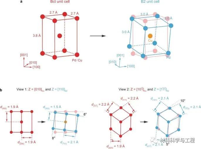 《Nature》子刊：单晶PdCu合金纳米颗粒FCC到BCC相变动力学 - 知乎