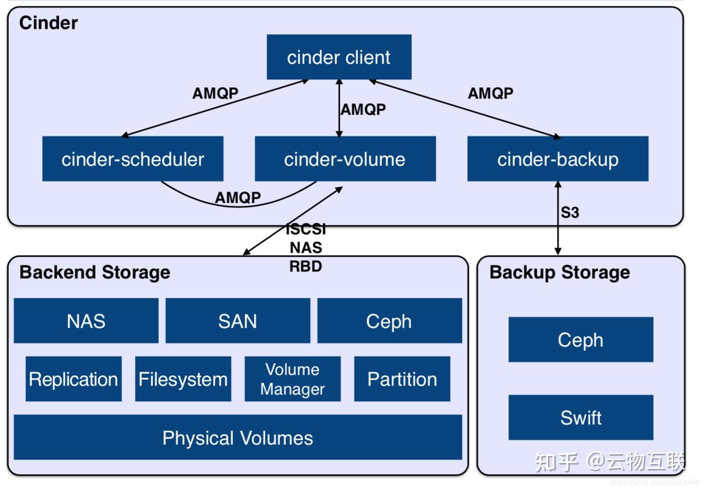 OpenStack Cinder 架构设计与核心功能解析 - 知乎