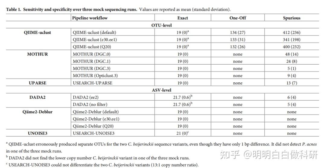 16S测序选哪种分析方法，OTU还是ASV？ - 知乎