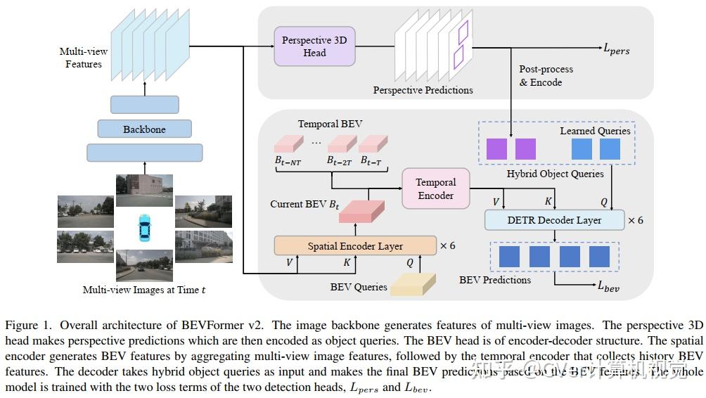 BEVFormer v2来了！通过透视监督使图像主干适应鸟瞰图识别 - 知乎