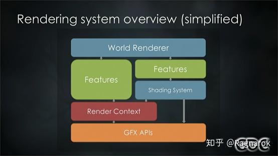 [GDC17] FrameGraph Extensible Rendering Architecture in Frostbite - 知乎