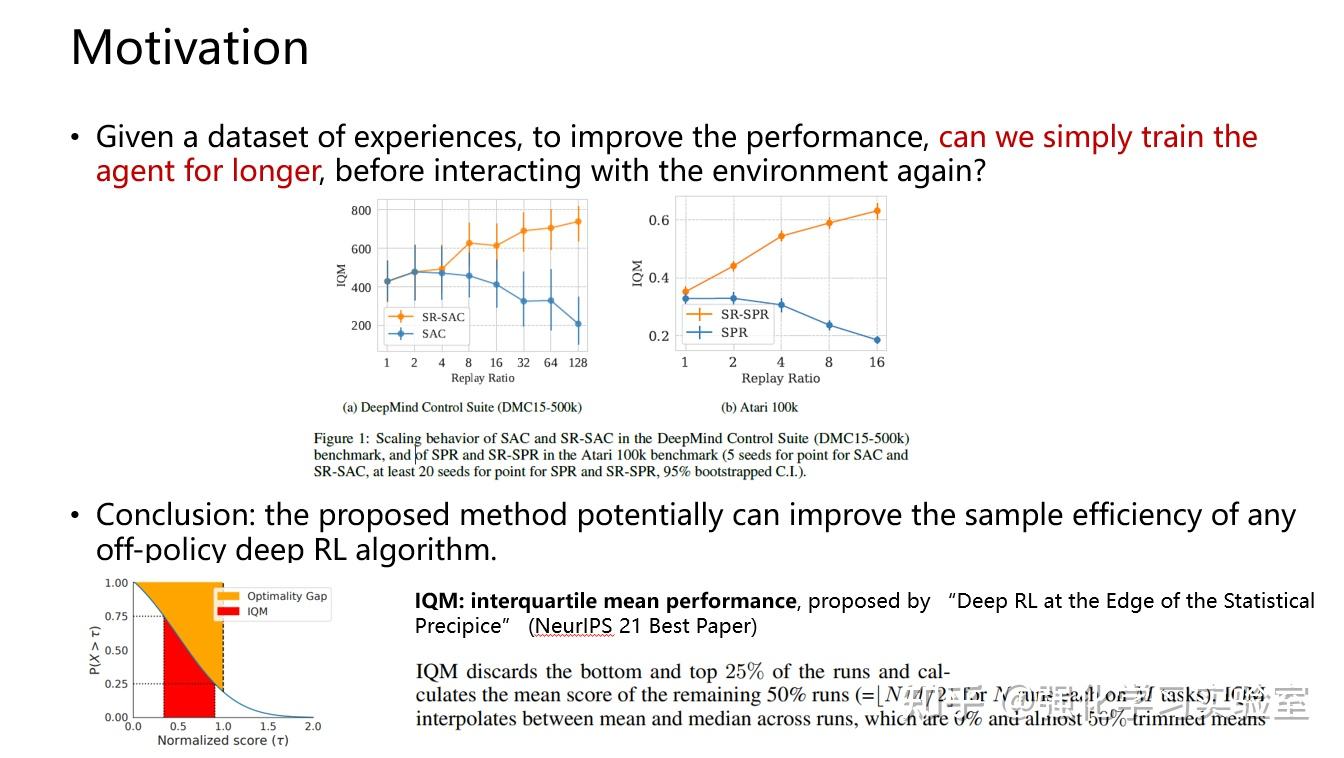 论文分享:sample Efficient Reinforcement Learning By Breaking The Replay Ratio Barrier 知乎