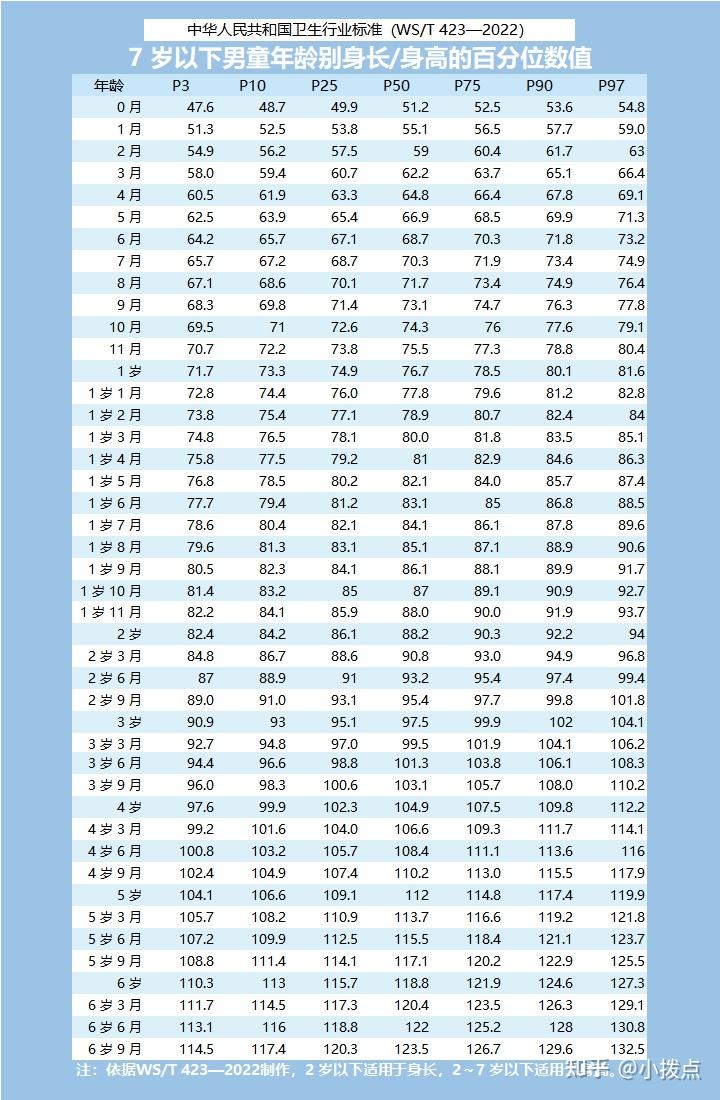 2022年卫健委发布最新版儿童身高标准，身高对照表又要更新了 - 知乎