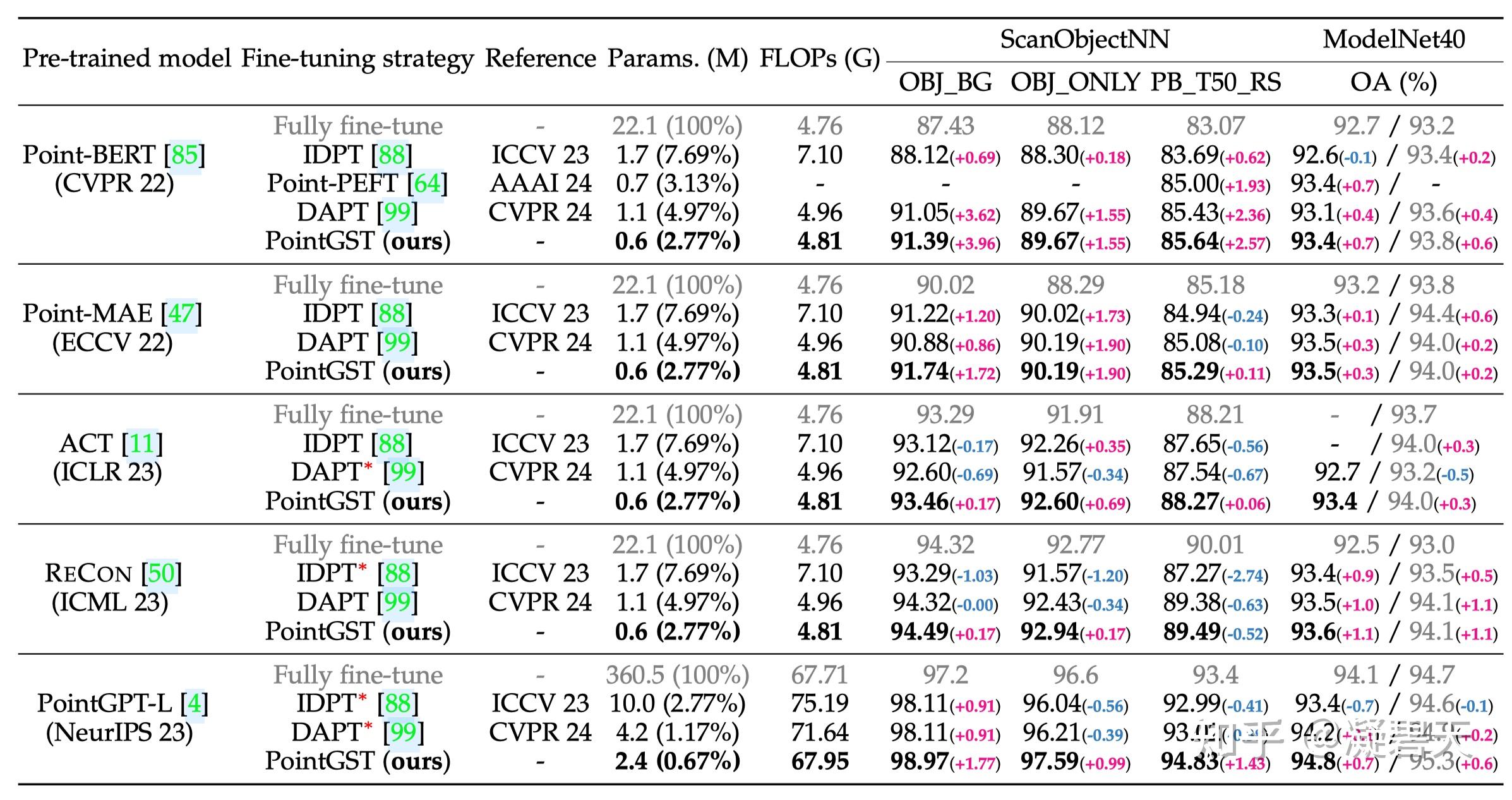 PointGST：首次将点云分析性能刷到99%，还只用了2M训练参数 - 知乎