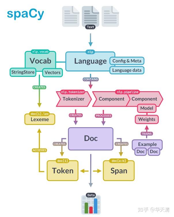 在Jupyter Notebook中使用spaCy可视化中英文依存句法分析结果 - 知乎