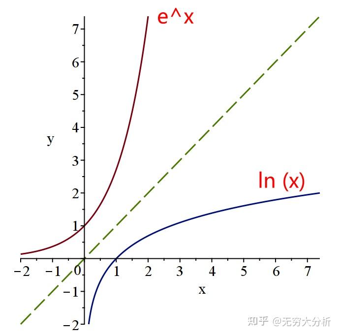 基本初等函数的反函数 图像大全 知乎