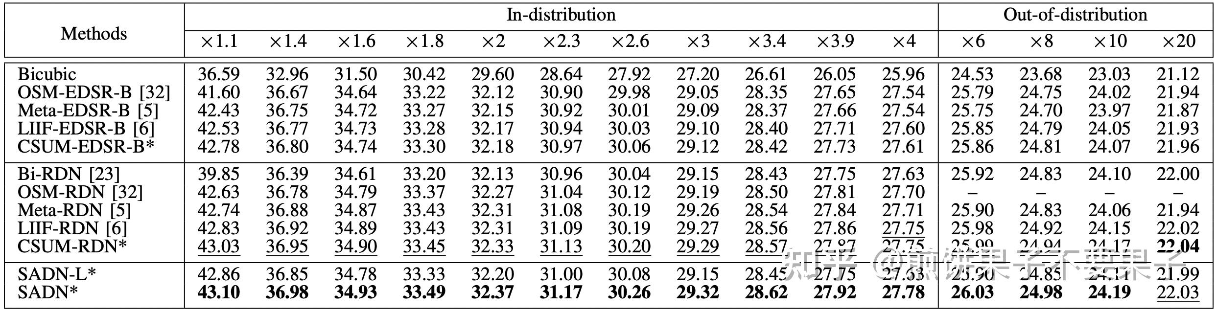 【多尺度动态网络】Scale-Aware Dynamic Network for Continuous-Scale Super-Resolution - 知乎