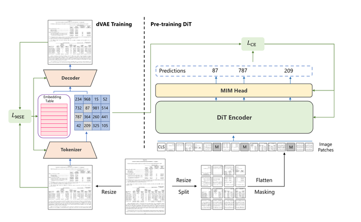 文档AI-DiT：文档图像Transformer的自监督预训练(2022) - 知乎