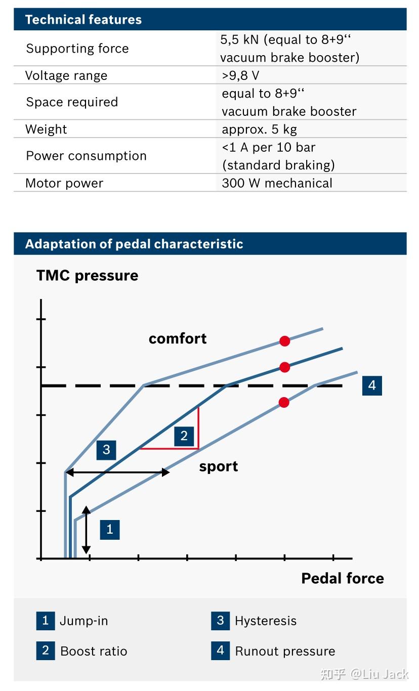 底盘 之 线控制动 - 知乎