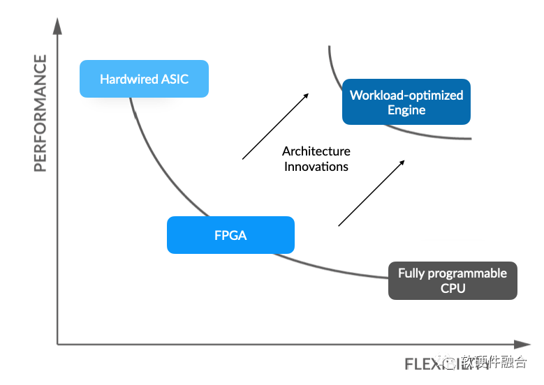 Fungible DPU：一种新的处理器类型 - 知乎