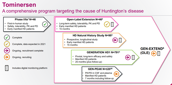 罗氏停止ASO药物Tominersen的III期临床给药 - 知乎