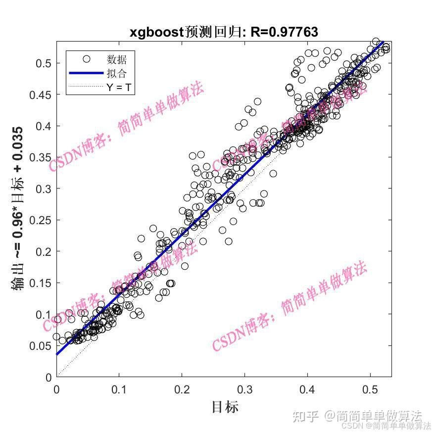 基于WOA鲸鱼优化的XGBoost序列预测算法matlab仿真 - 知乎