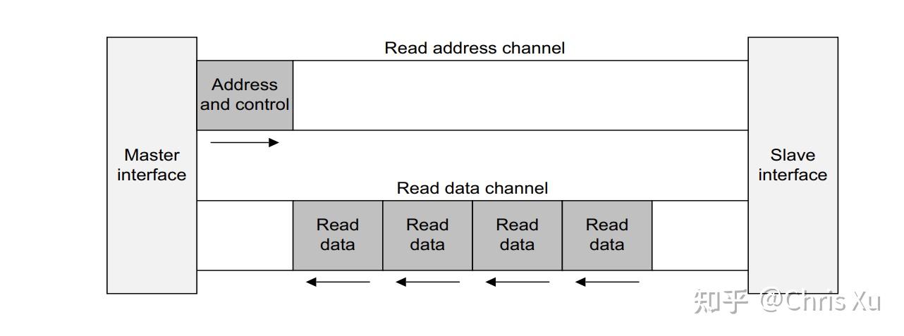 ARM AXI Specifiction 1 - Introduction - 知乎