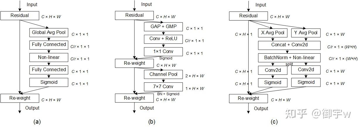 (即插即用模块-Attention部分) 五、(CVPR 2021) Coordinate Attention 坐标注意力 - 知乎