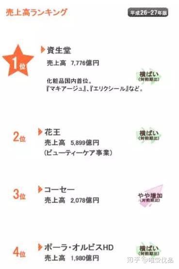 日本化妆品排名曝光！pola居然才第4名，第一名居然是 知乎