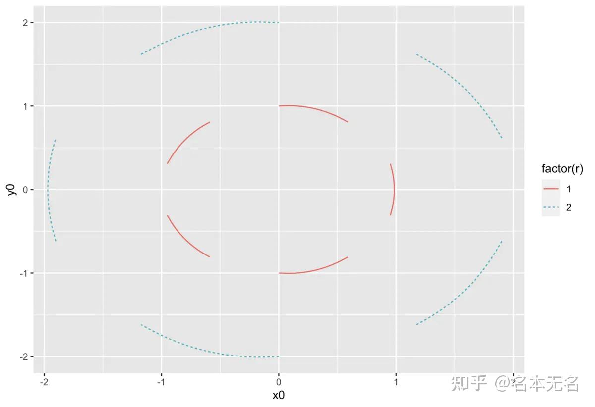 R 数据可视化 —— ggforce（线条） - 知乎