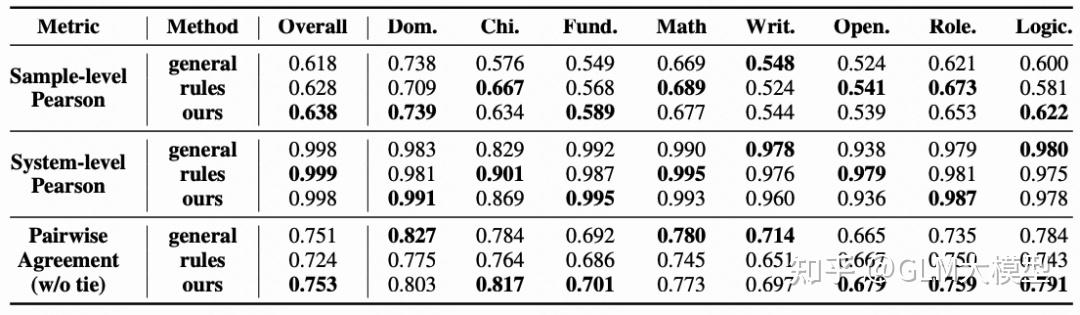 AlignBench：专为「中文 LLM」而生的对齐评测 - 知乎