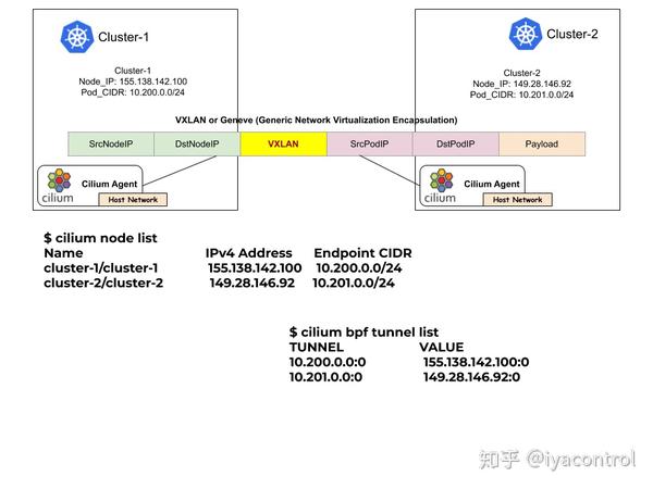 Kubernetes多集群网络-Cilium Cluster Mesh - 知乎