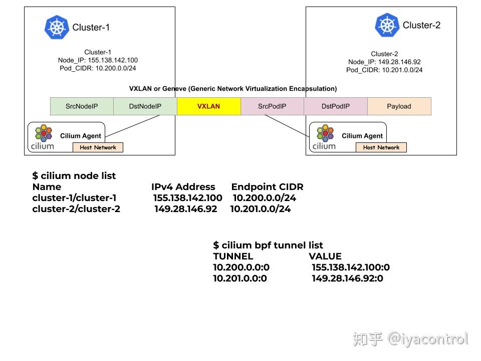 Kubernetes多集群网络-Cilium Cluster Mesh - 知乎