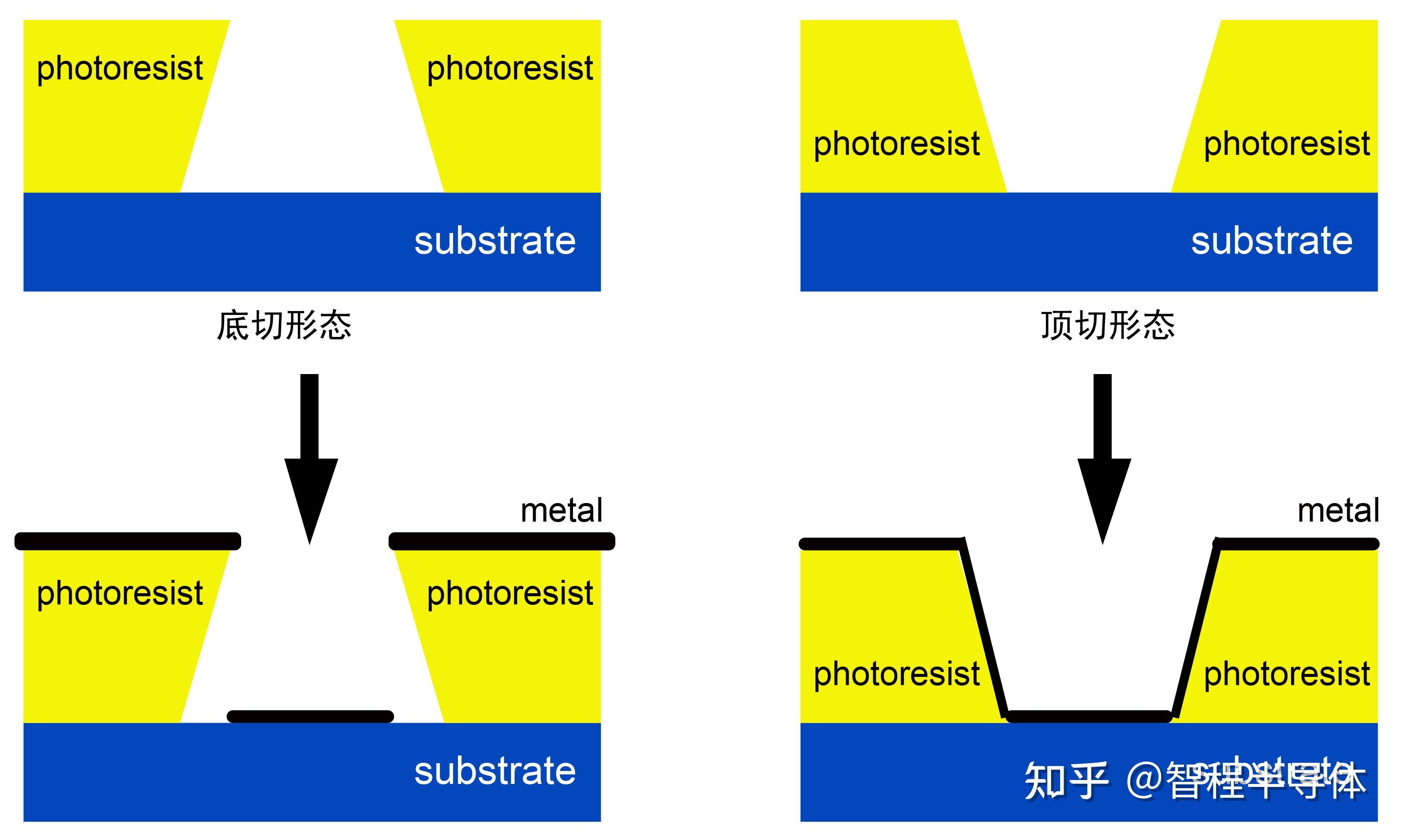 什么是lift off工艺？ - 知乎