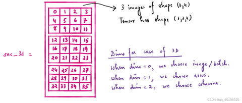 pytorch.gather函数及torch.scatter_( )的用法 - 知乎