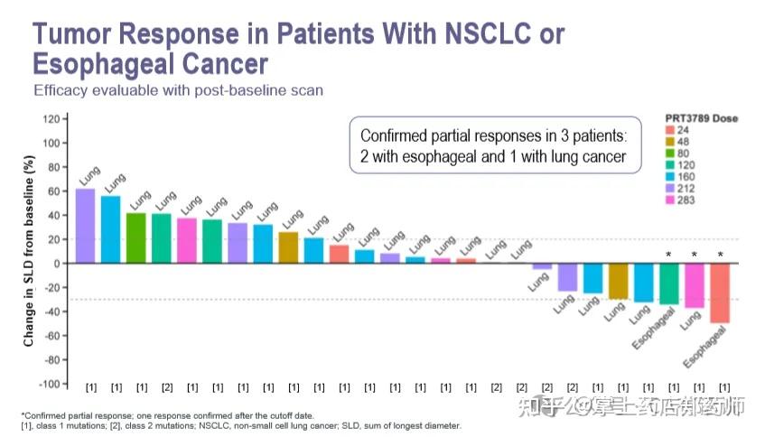 靶向SMARCA2 FIC降解剂PRT3789首次公布 I 期临床结果：抗肿瘤活性令人鼓舞！ - 知乎
