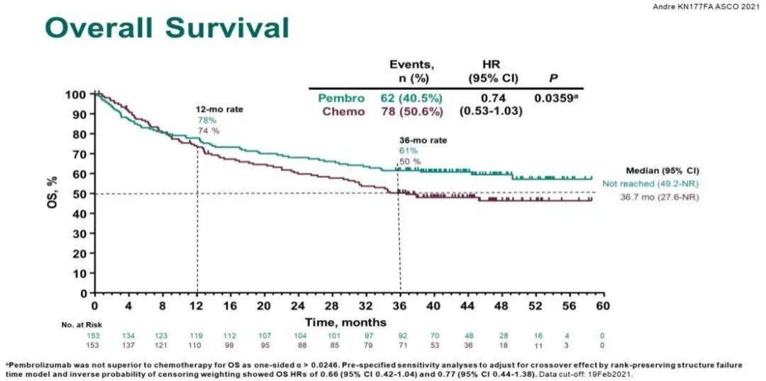 陈功教授：KEYNOTE-177的启示——精准免疫是王道 - 知乎