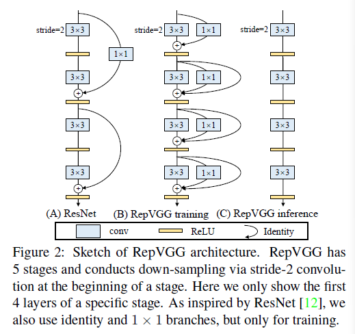 RepVGG: 推理时仅使用3x3卷积和ReLU，VGG也可以一样优秀！ - 知乎