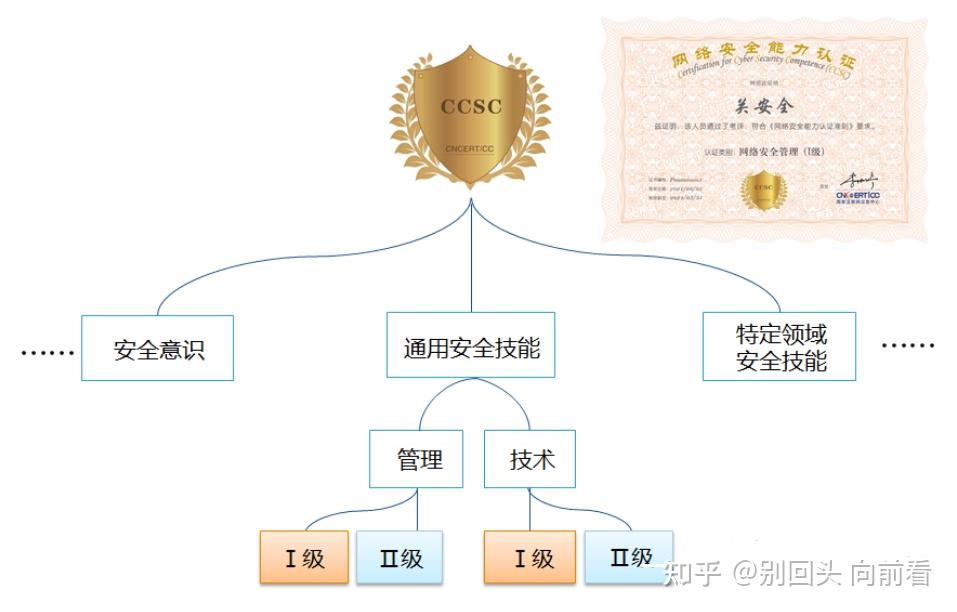 CCSC网络安全能力认证 - 知乎