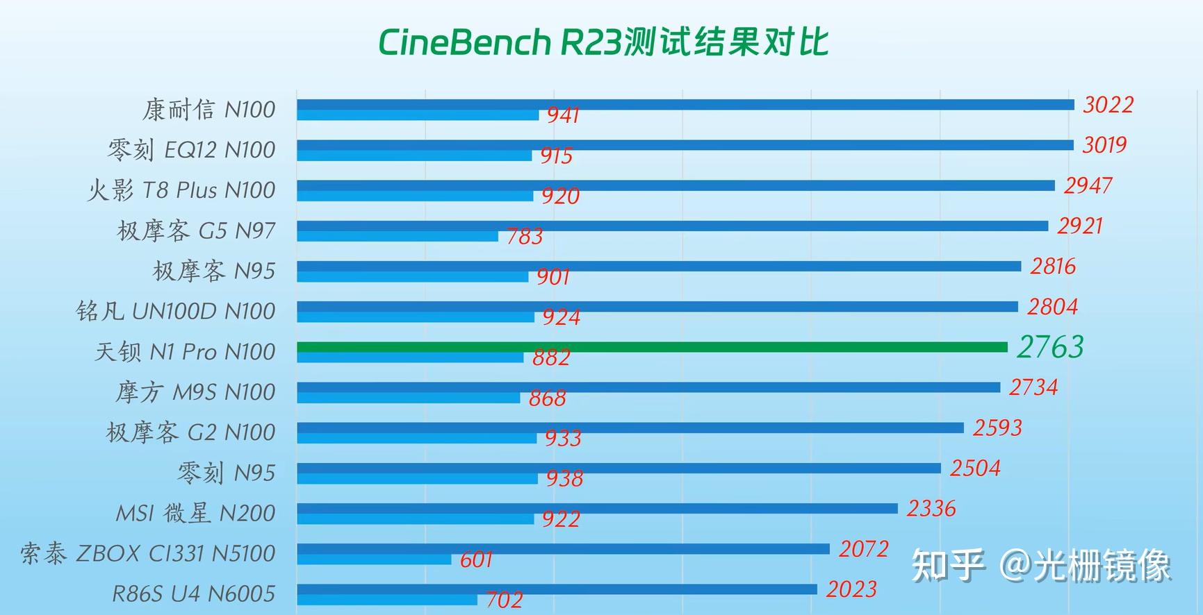 n100等迷你主机测评&各类电脑鲁大师跑分&4k解码对比 - 知乎
