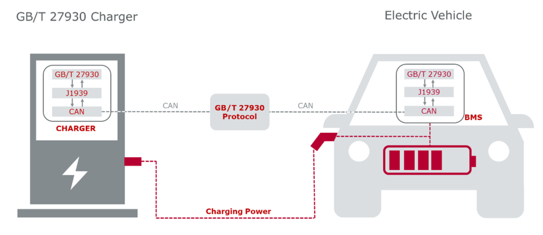 EV/EVSE充电测试专题—GB/T 27930与CANoe - 知乎
