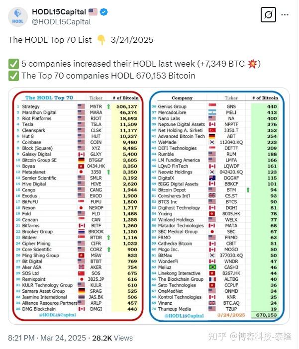 微策略再加仓5.8亿美元「买入近7000枚BTC」持币突破50万枚比特币，Strategy大涨10% - 知乎