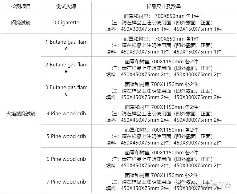 家具装饰阻燃测试及相关检测设备 - 知乎