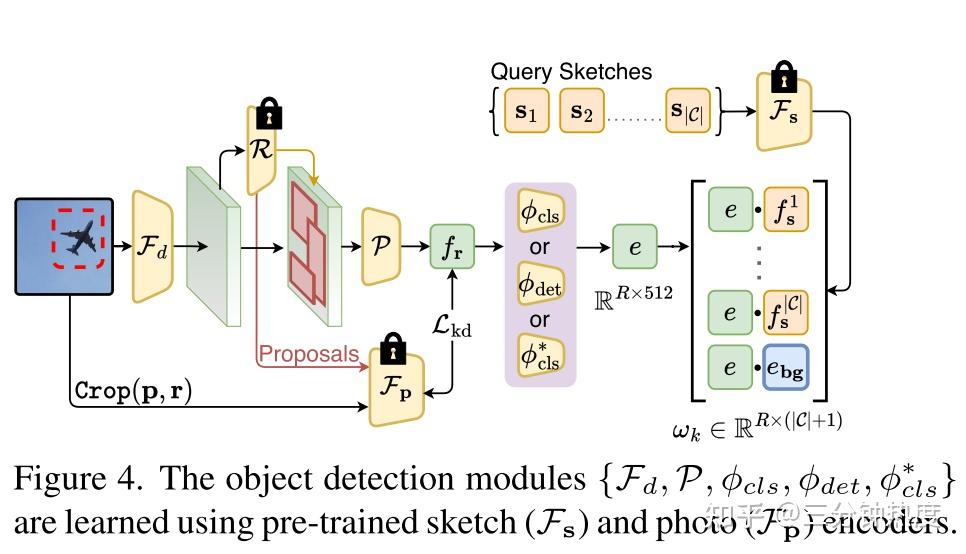 根据草图进行目标识别！CVPR2023文章解读：What Can Human Sketches Do for Object Detection? - 知乎