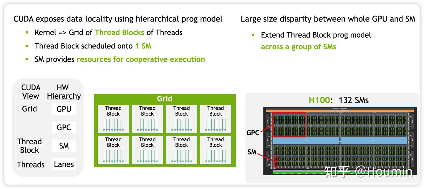 疯狂的 H100：现代 GPU 体系结构浅析，从算力焦虑开始聊起 - 知乎