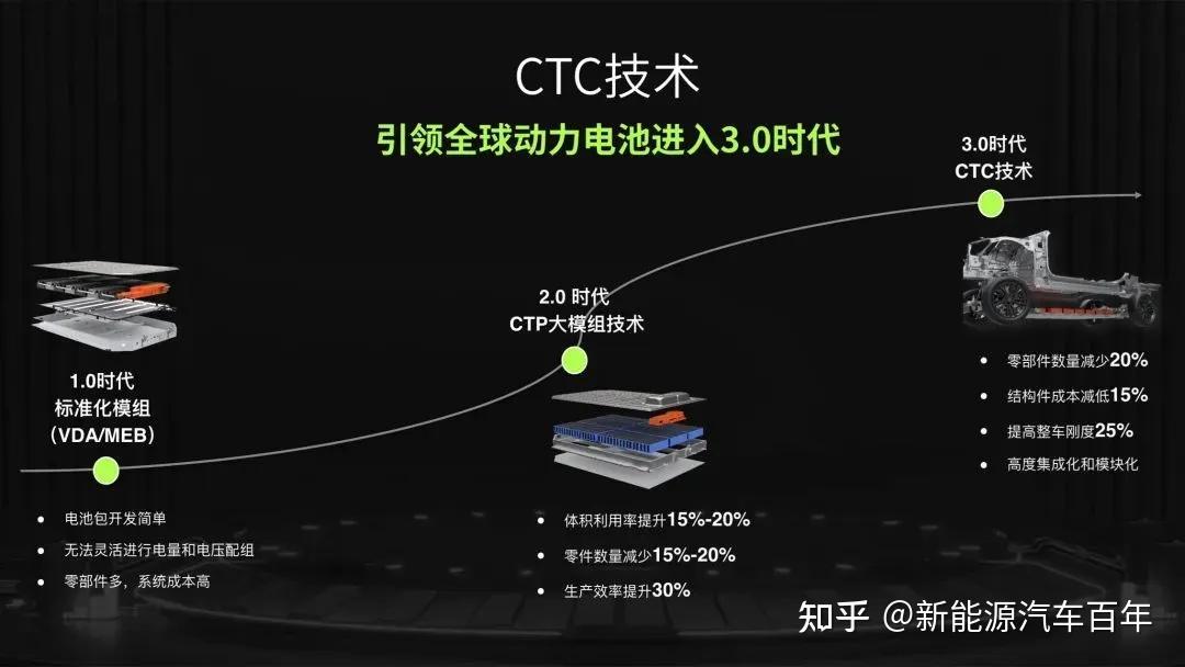 汽车发布会上那些“唬人”的名词！（800V、风阻系数、CTB...） - 知乎