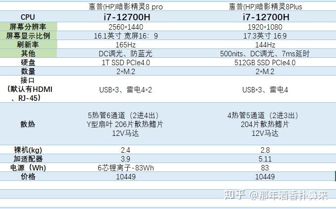 惠普暗影精灵 8，8 PLUS，8 PRO？？怎么区分，有啥区别（即纵向对比）