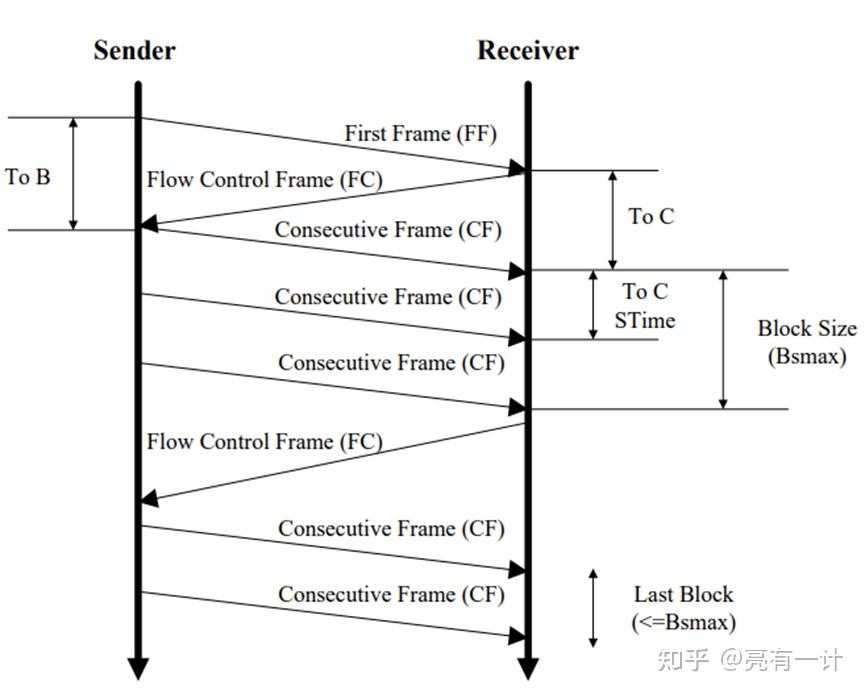 熟悉UDS报文类型 - 知乎