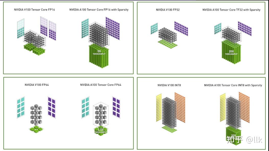 英伟达TensorCore的原理是什么，它是如何演进的，演进的方向是如何，我们平时那些代码用到了？ - 知乎