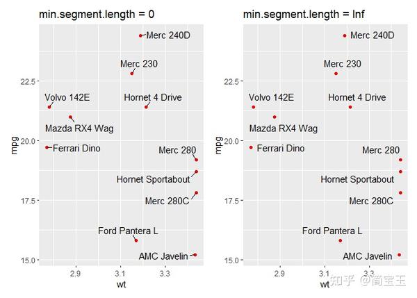 告别重叠标签！ggrepel包让图形更美观！ - 知乎