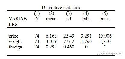 Stata结果输出：outreg2命令详解 - 知乎