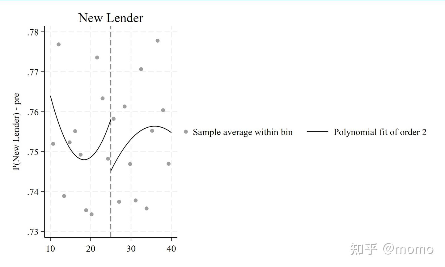 Stata学习：如何绘制断点回归图？rdplot - 知乎