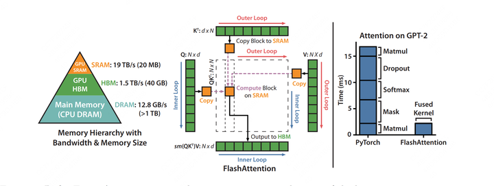 图解大模型计算加速系列：FlashAttention V1，从硬件到计算逻辑 - 知乎